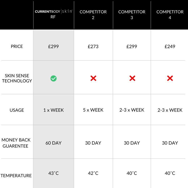 CurrentBody Skin Radio Frequency Device | CurrentBody