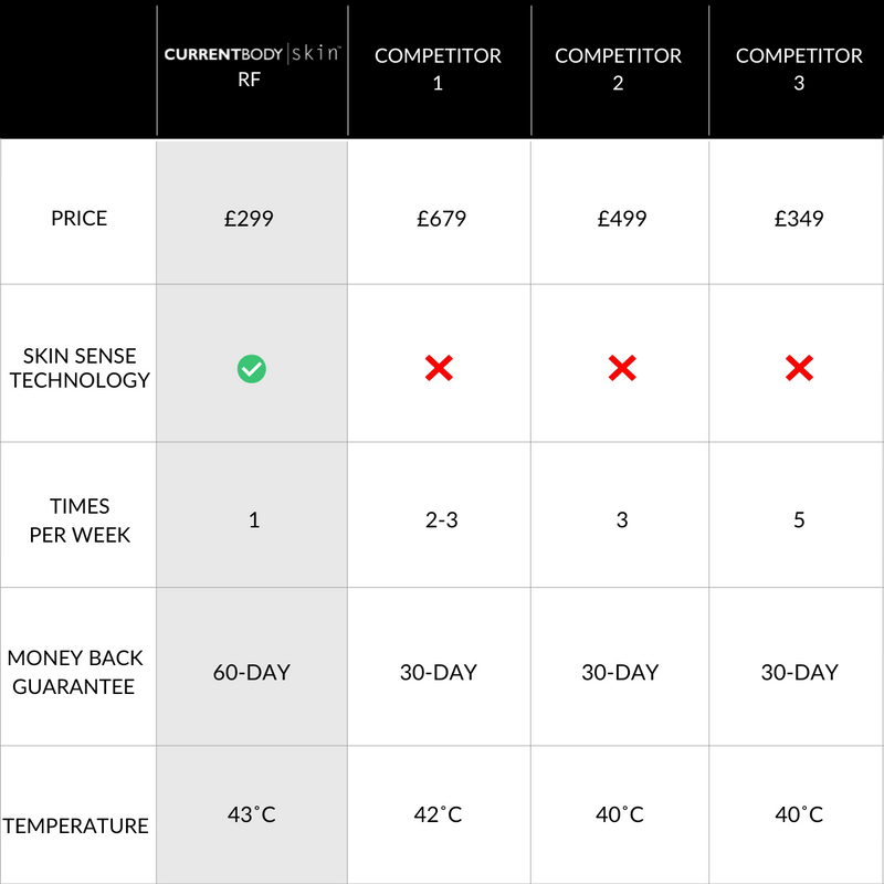 CurrentBody Skin Radio Frequency Device | CurrentBody
